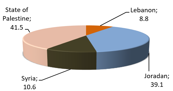 PCBS | PCBS: The occasion of International Day of Refugees, 20/06/2017