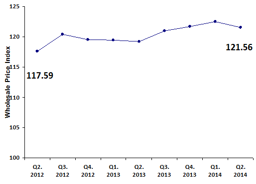 PCBS | PCBS: The Wholesale Price Index, Second Quarter, 2014