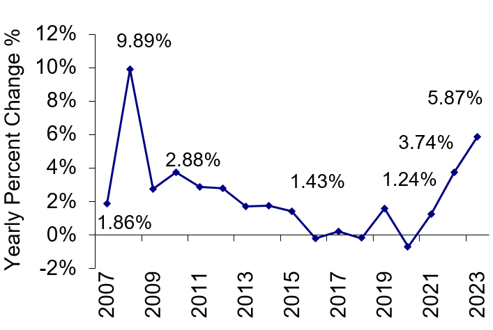 PCBS | The Consumer Price Index During, 2023