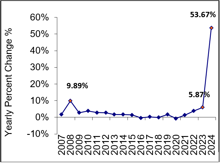 PCBS | The Consumer Price Index During 2024