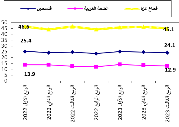 الجهاز المركزي للاحصاء الفلسطيني | النتائج الاساسية لمسح القوى العاملة ...