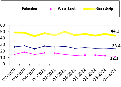 PCBS | The Results of the Labour Force Survey Fourth Quarter (October ...