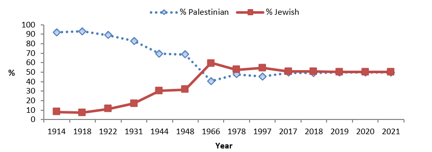 PCBS | The conditions of the Palestinian people via statistical figures ...