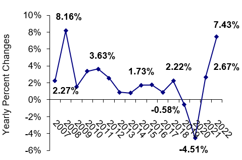PCBS | The Palestinian Producer Price Index, during 2022& December, 12/2022