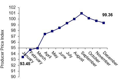 PCBS | The Palestinian Producer Price Index, during 2022& December, 12/2022