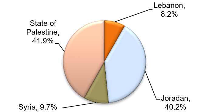 PCBS | H.E. Dr. Awad, highlights the conditions of the Palestinian ...