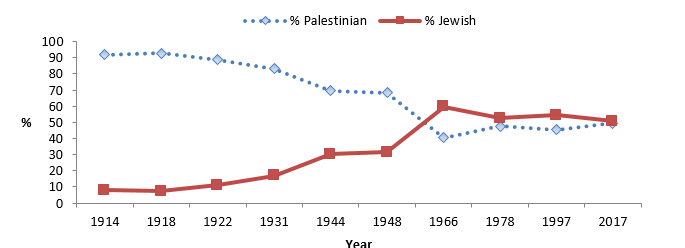 PCBS | Ms. Ola Awad, reviews the conditions of the Palestinian people ...
